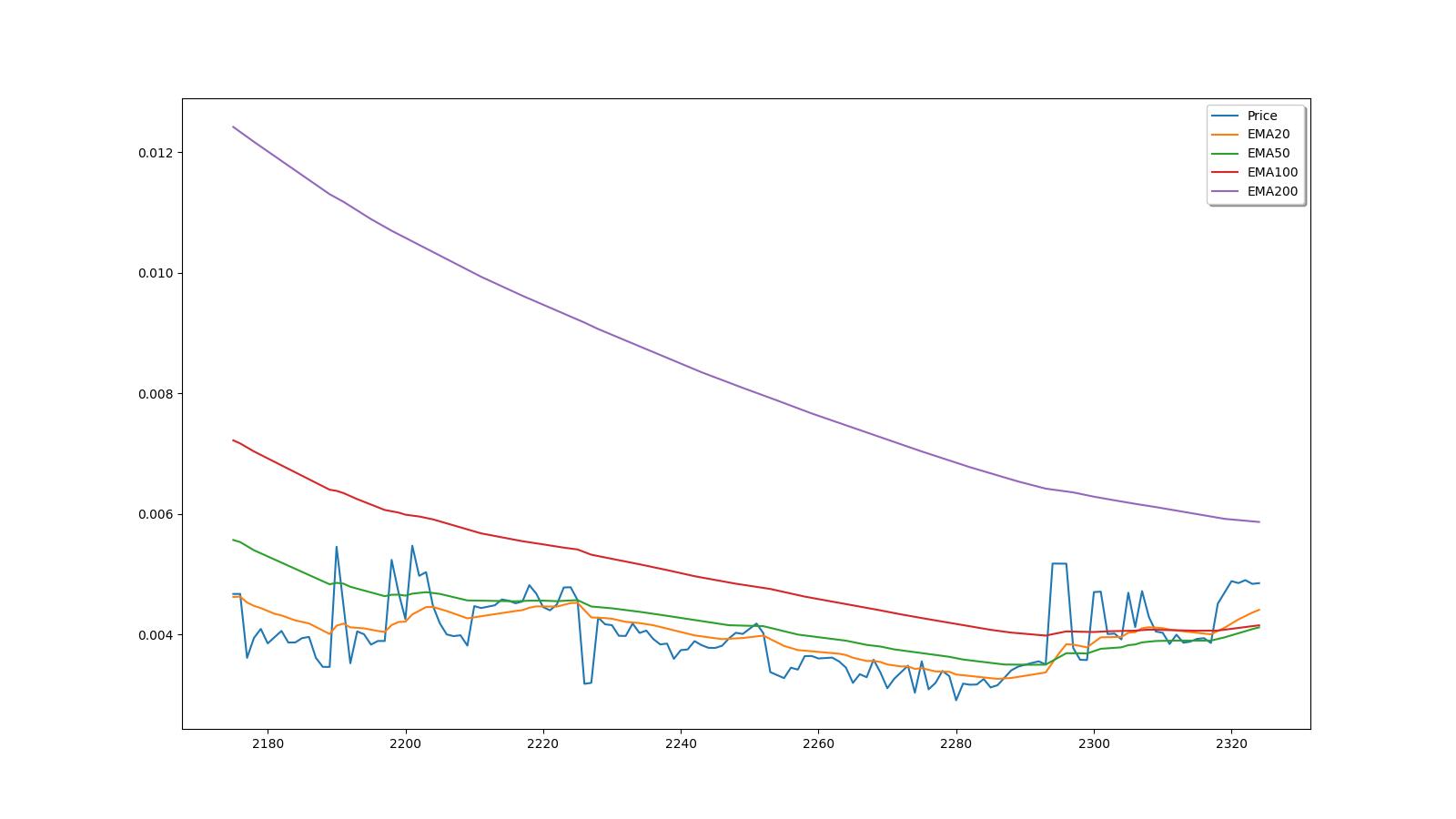 AVINOC Exponential Moving Averages