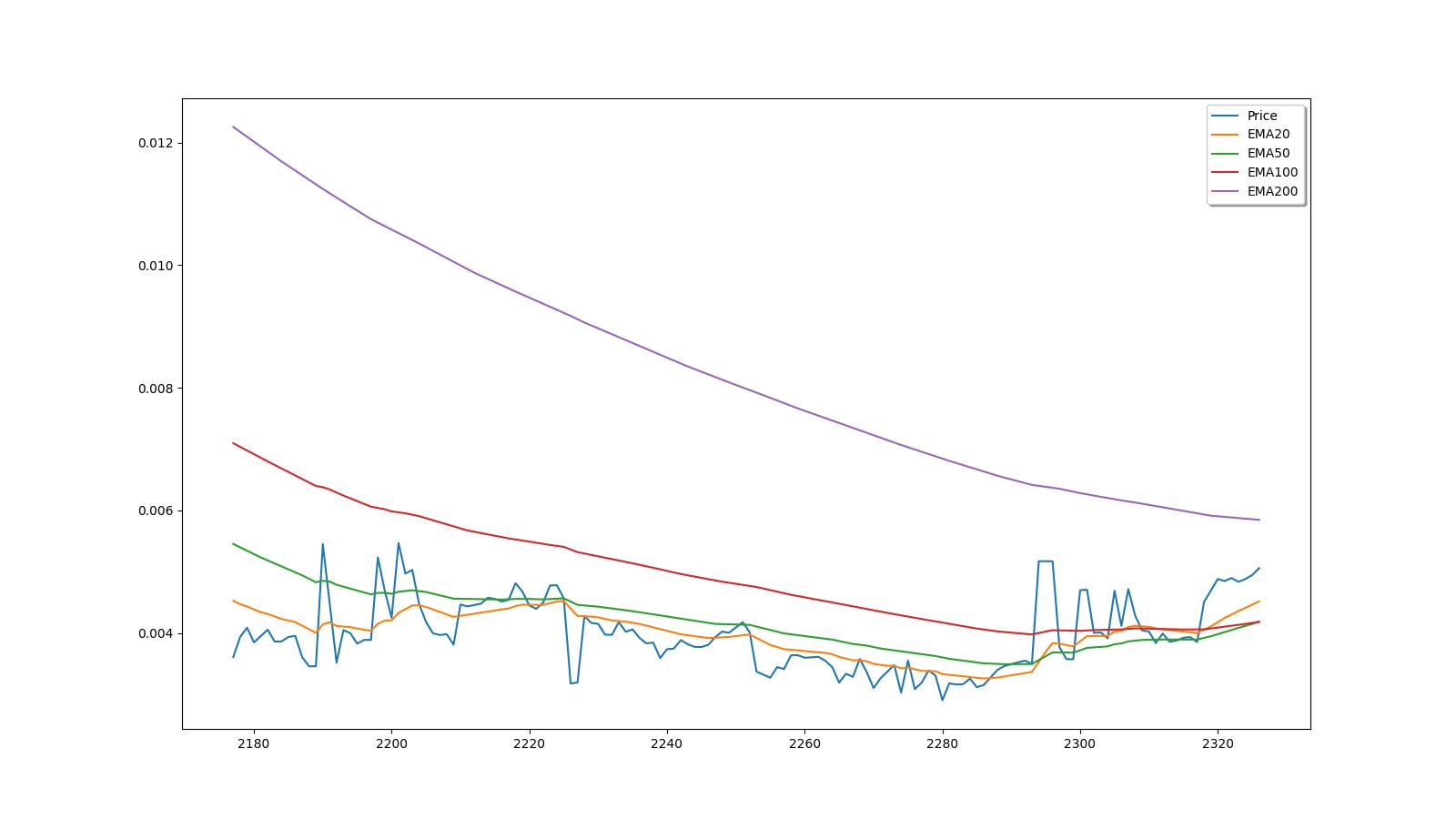 AVINOC Exponential Moving Averages