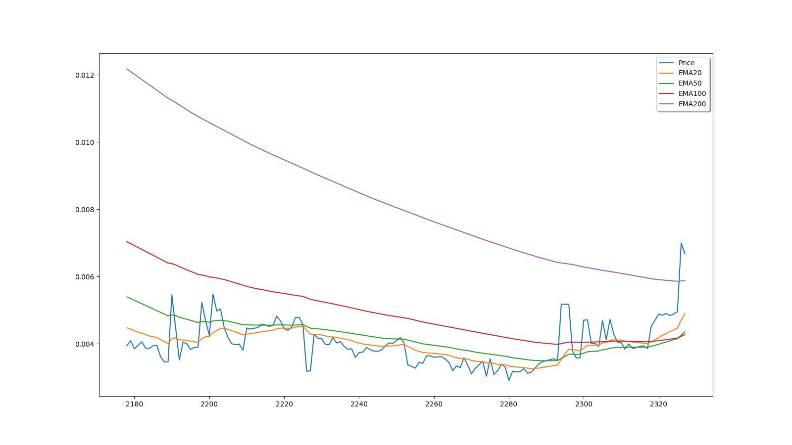 AVINOC Exponential Moving Averages