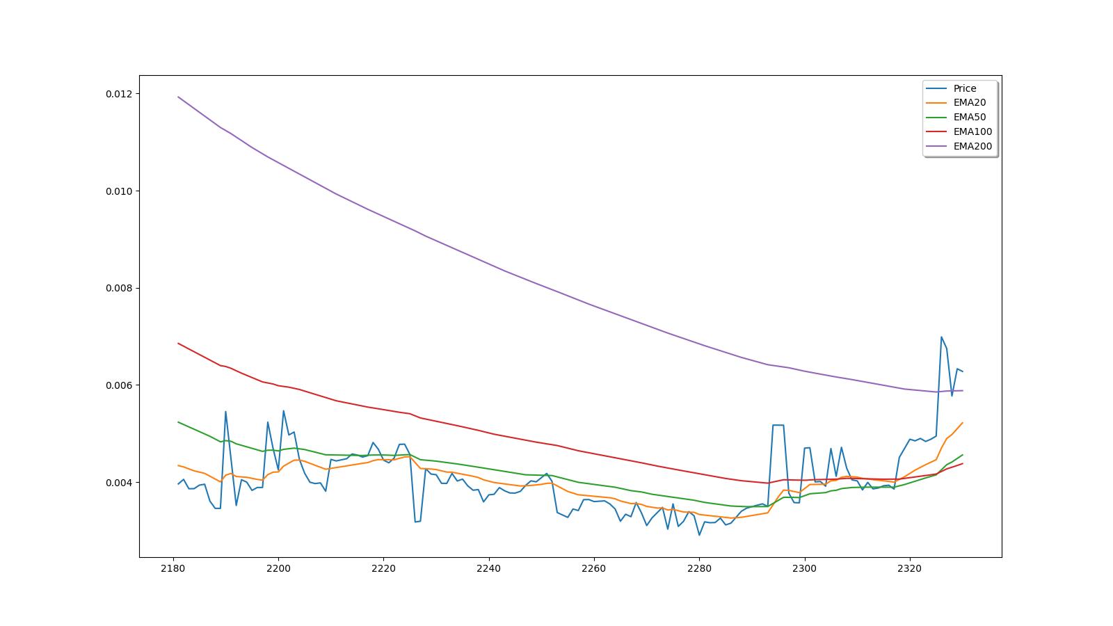 AVINOC Exponential Moving Averages