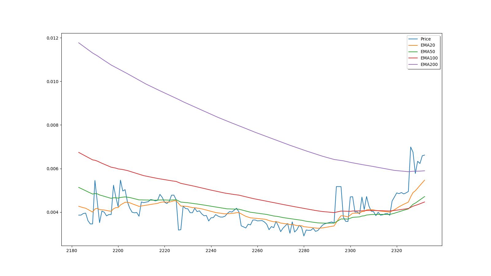 AVINOC Exponential Moving Averages