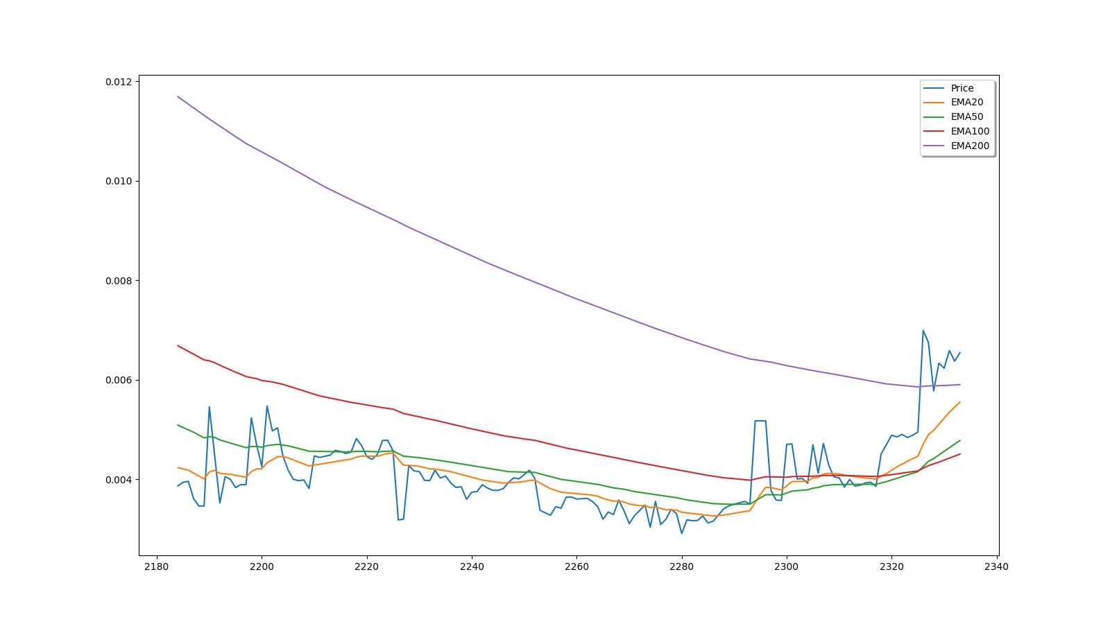 AVINOC Exponential Moving Averages