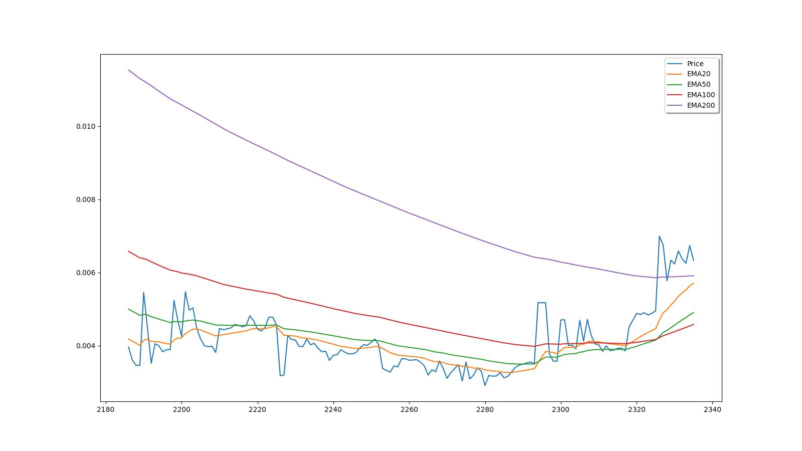 AVINOC Exponential Moving Averages