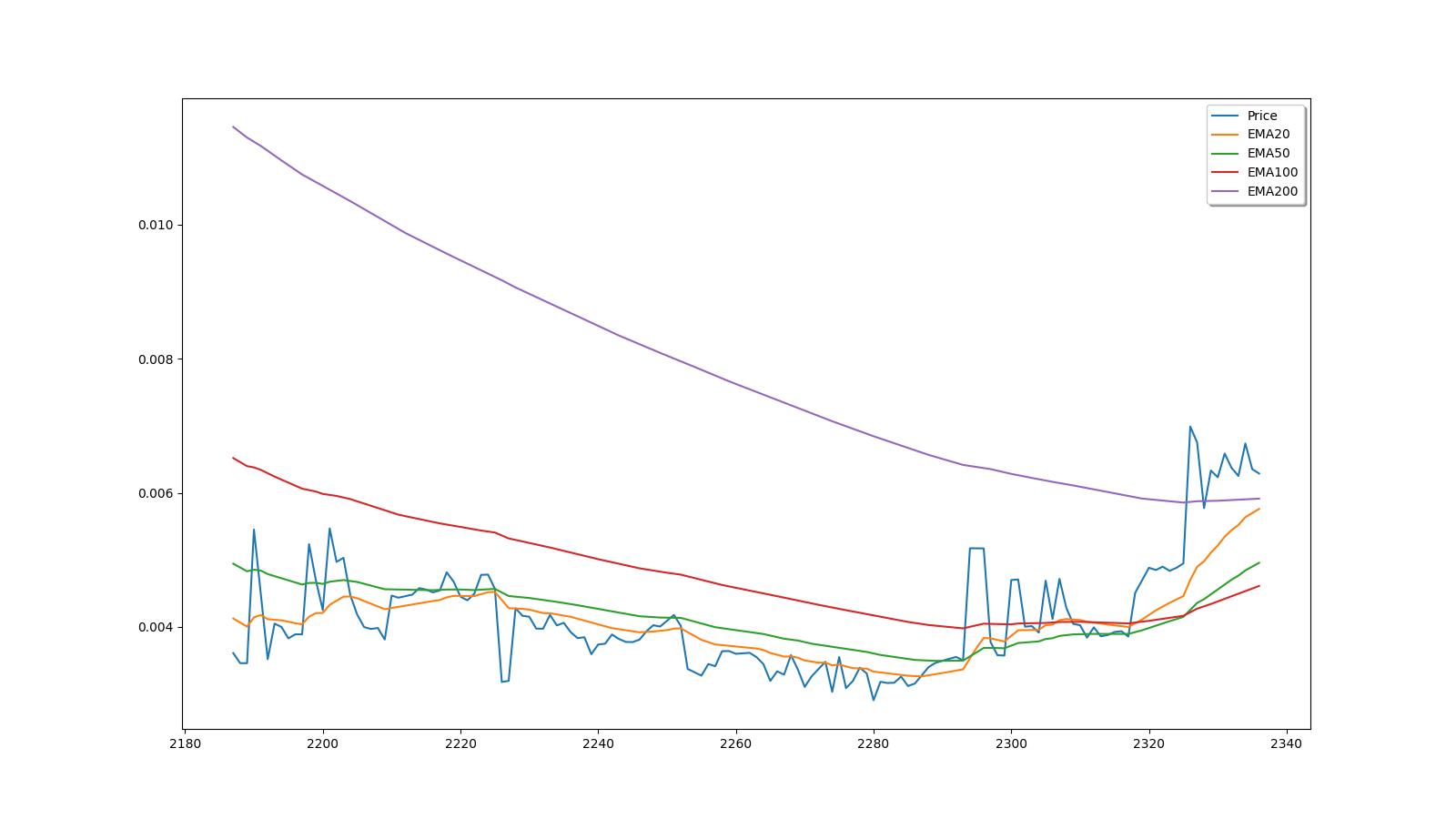 AVINOC Exponential Moving Averages