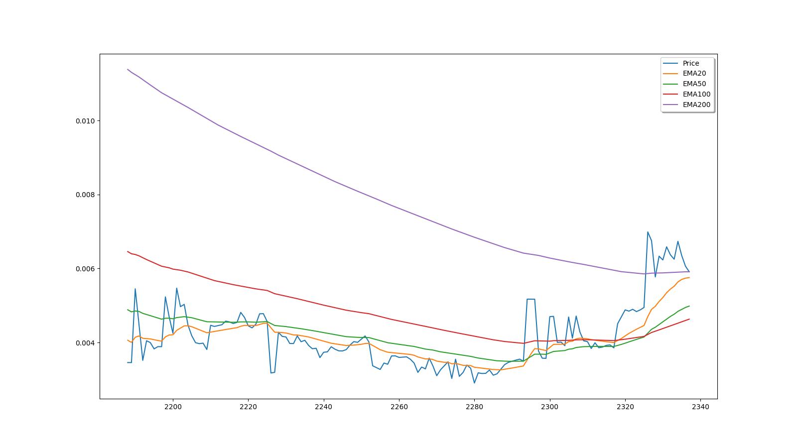 AVINOC Exponential Moving Averages