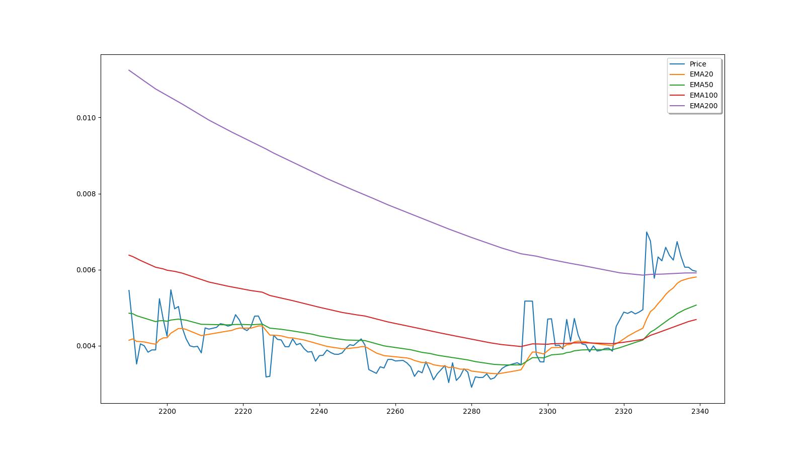 AVINOC Exponential Moving Averages