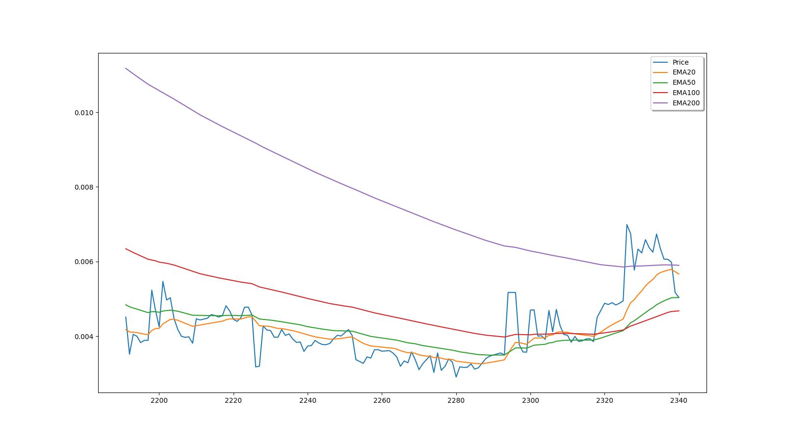 AVINOC Exponential Moving Averages