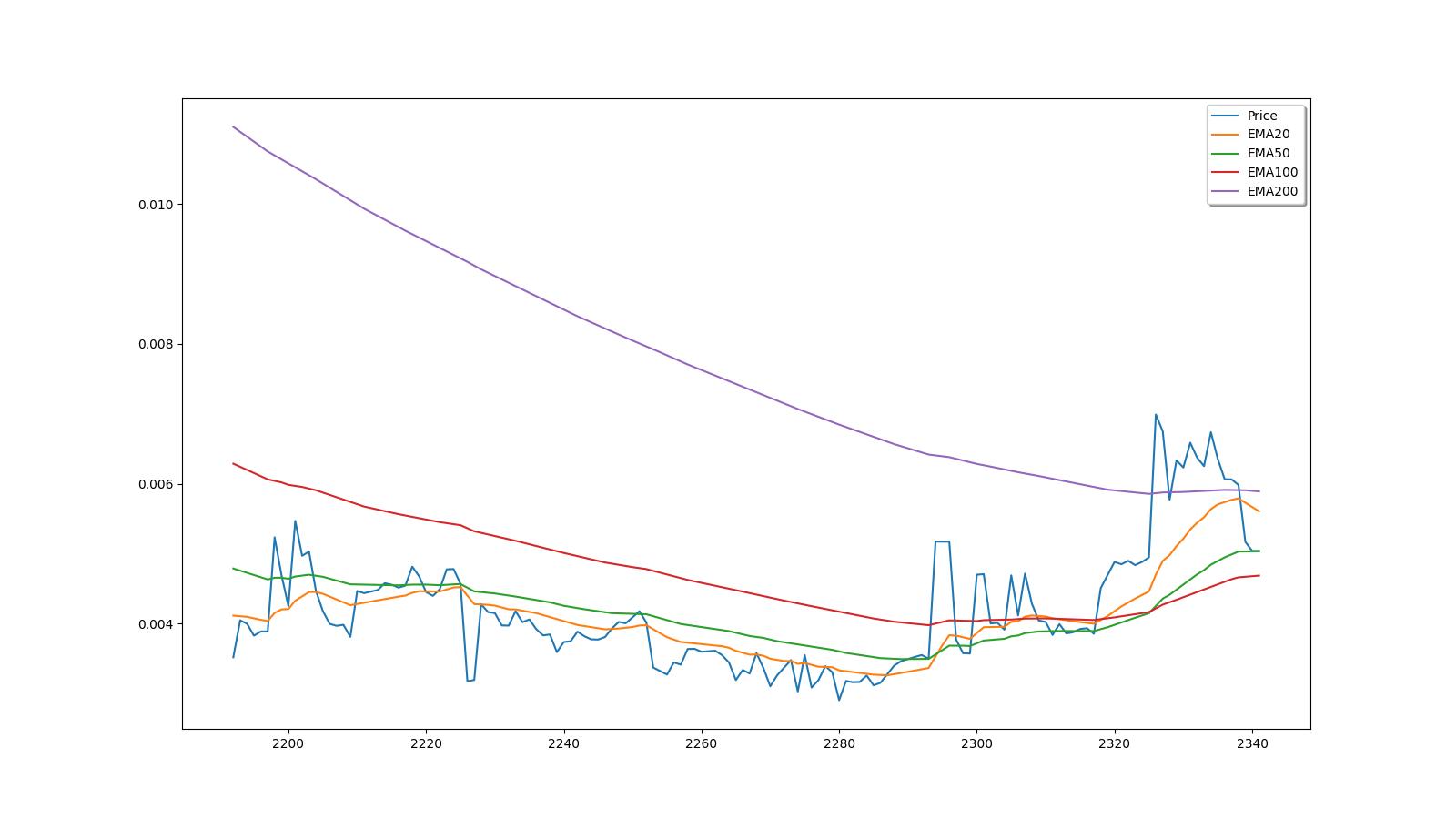 AVINOC Exponential Moving Averages