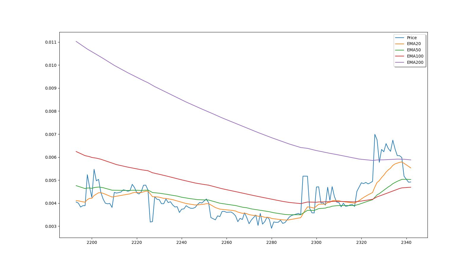 AVINOC Exponential Moving Averages