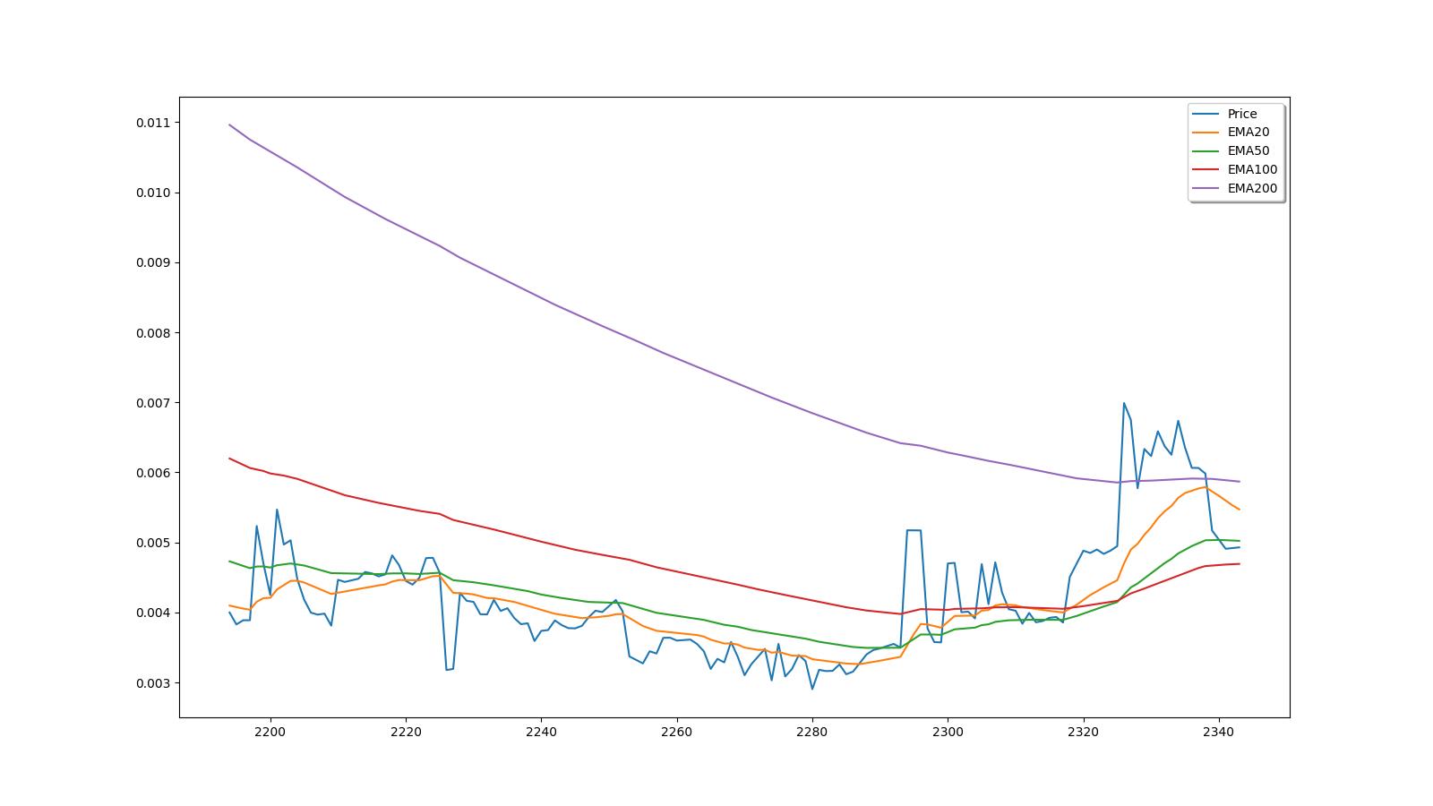 AVINOC Exponential Moving Averages