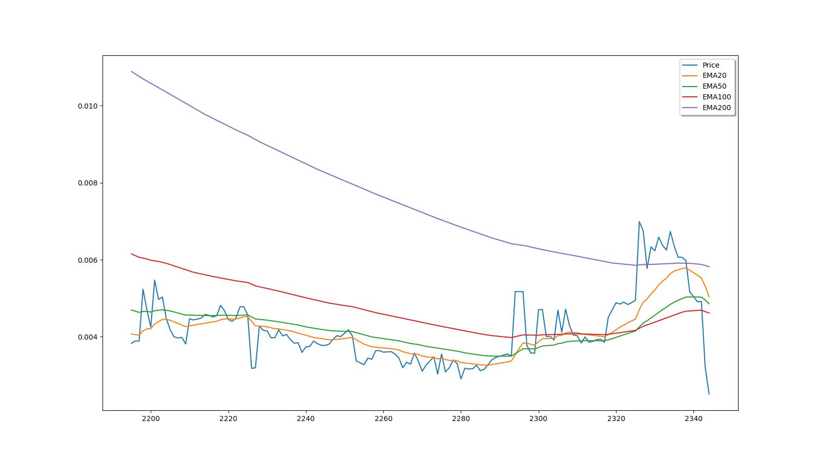 AVINOC Exponential Moving Averages