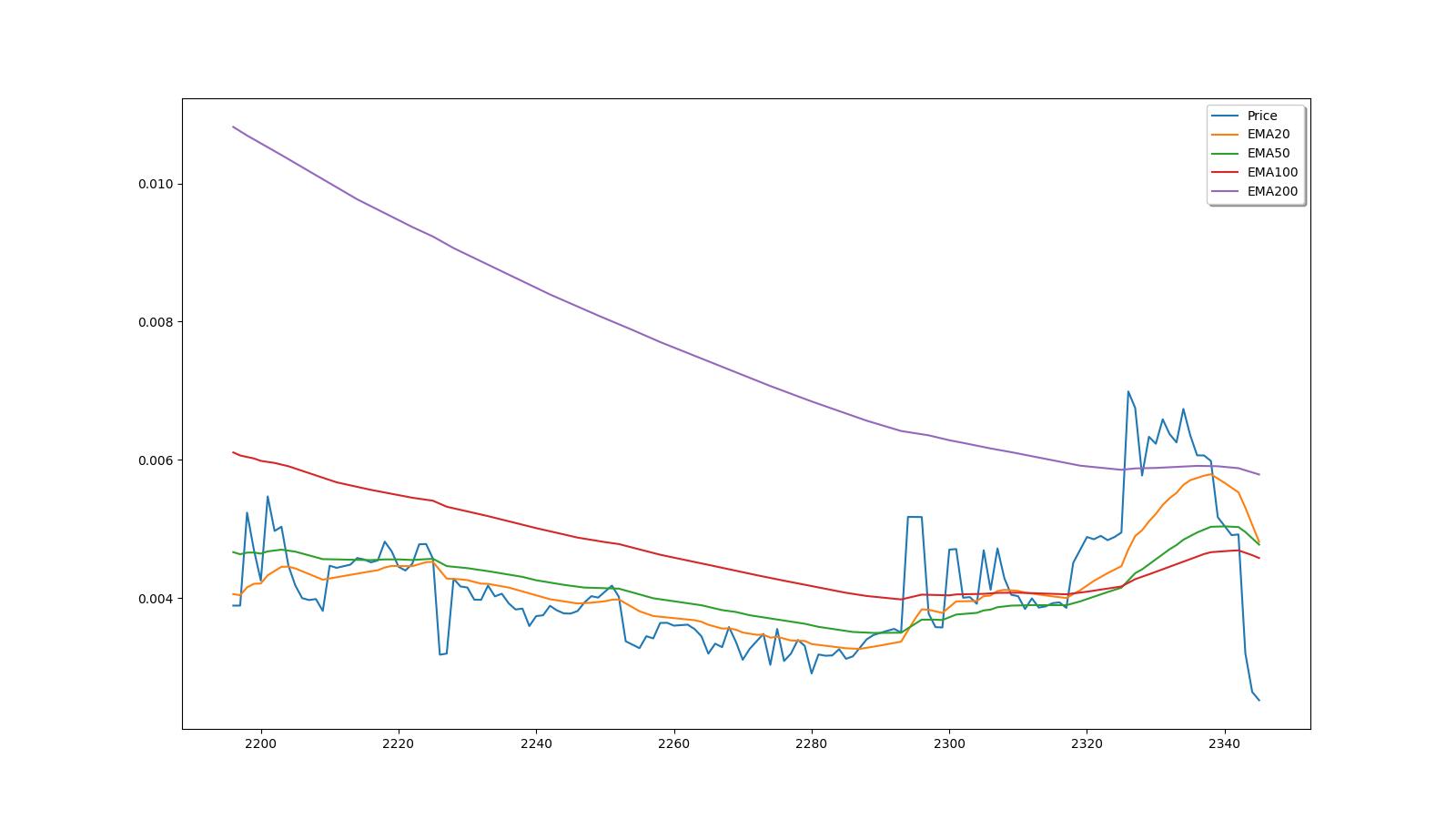 AVINOC Exponential Moving Averages