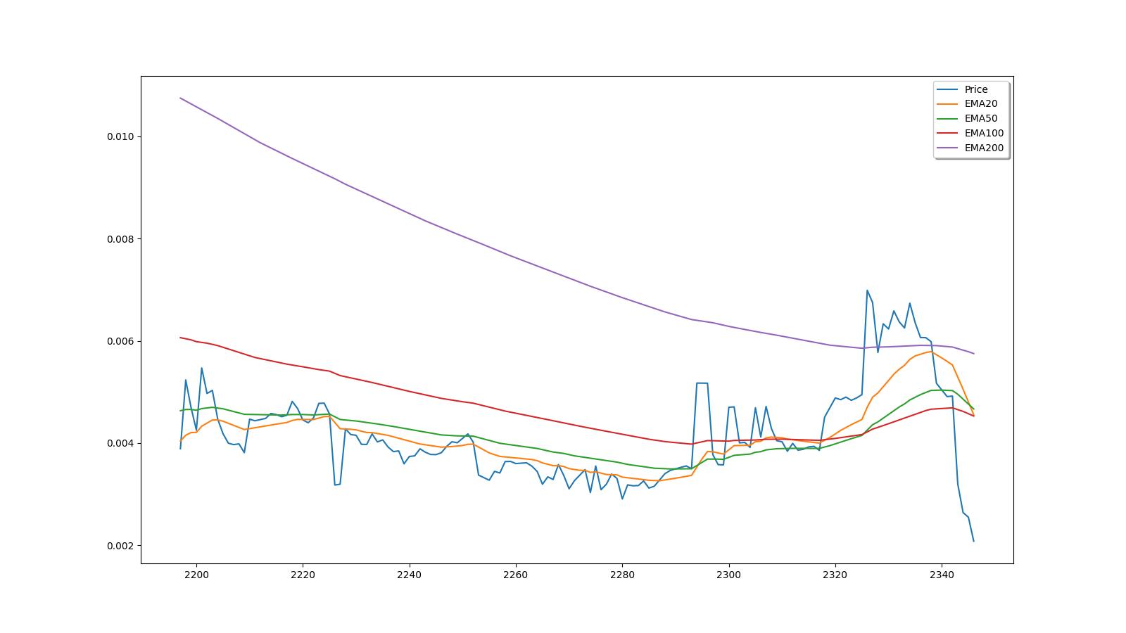 AVINOC Exponential Moving Averages
