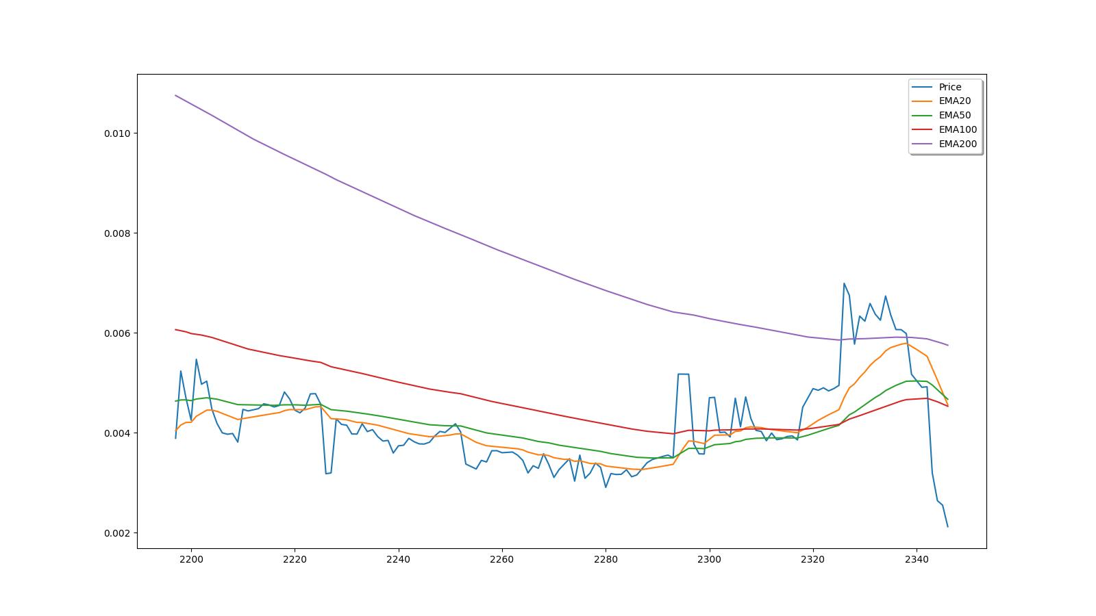 AVINOC Exponential Moving Averages