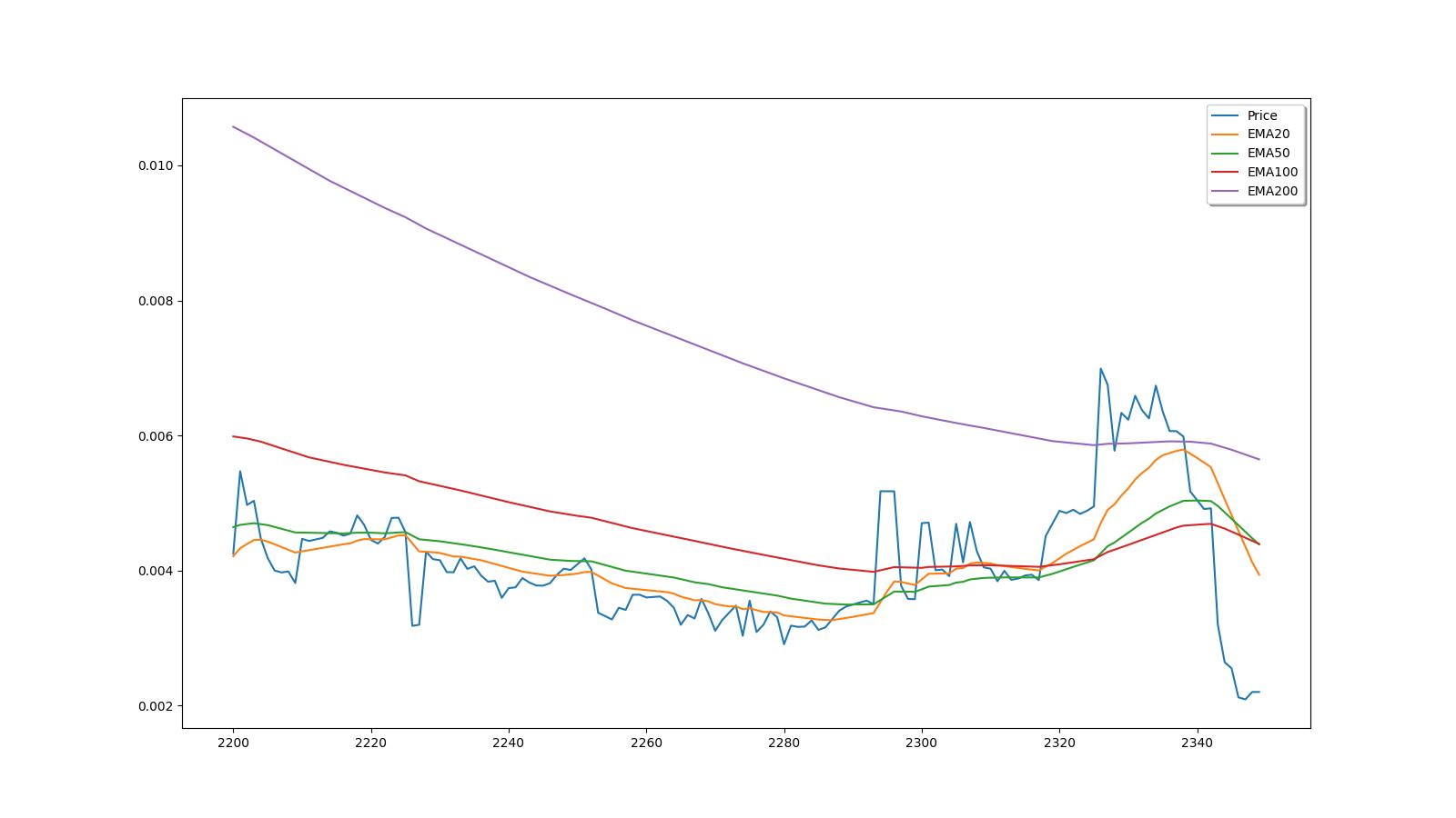 AVINOC Exponential Moving Averages