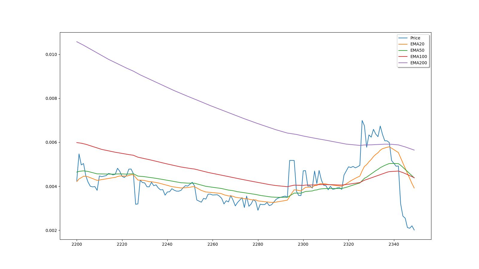 AVINOC Exponential Moving Averages