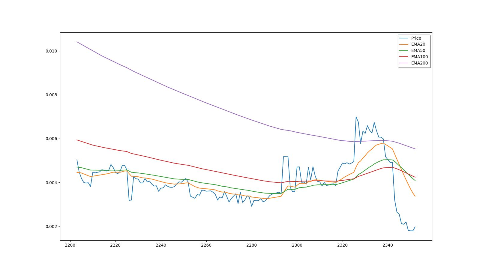 AVINOC Exponential Moving Averages