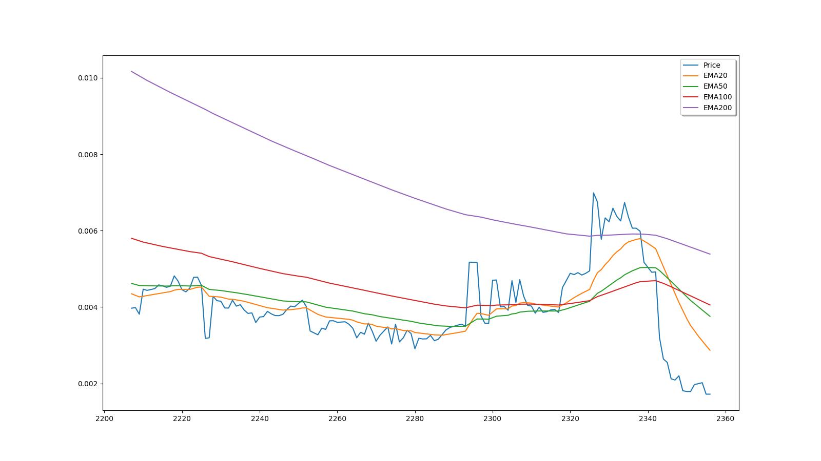 AVINOC Exponential Moving Averages