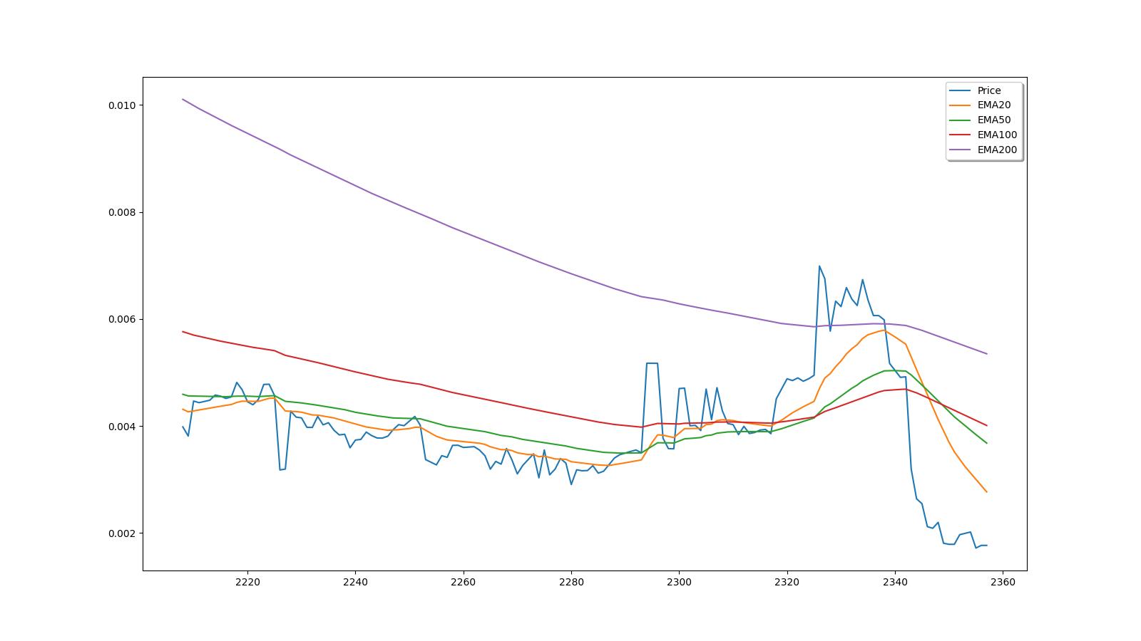 AVINOC Exponential Moving Averages