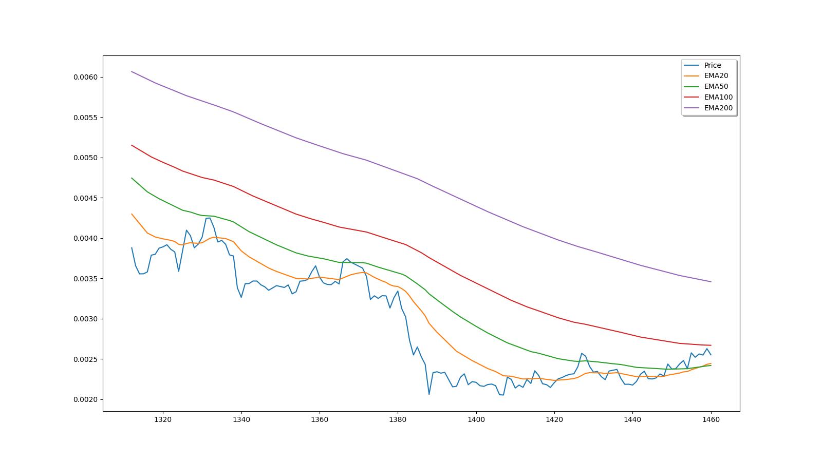 Avocado DAO Exponential Moving Averages