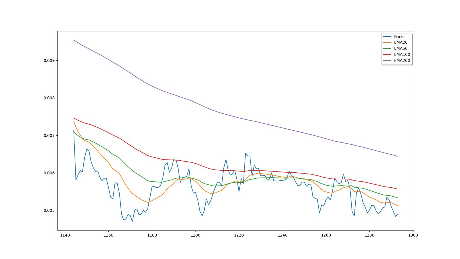Avocado DAO Exponential Moving Averages