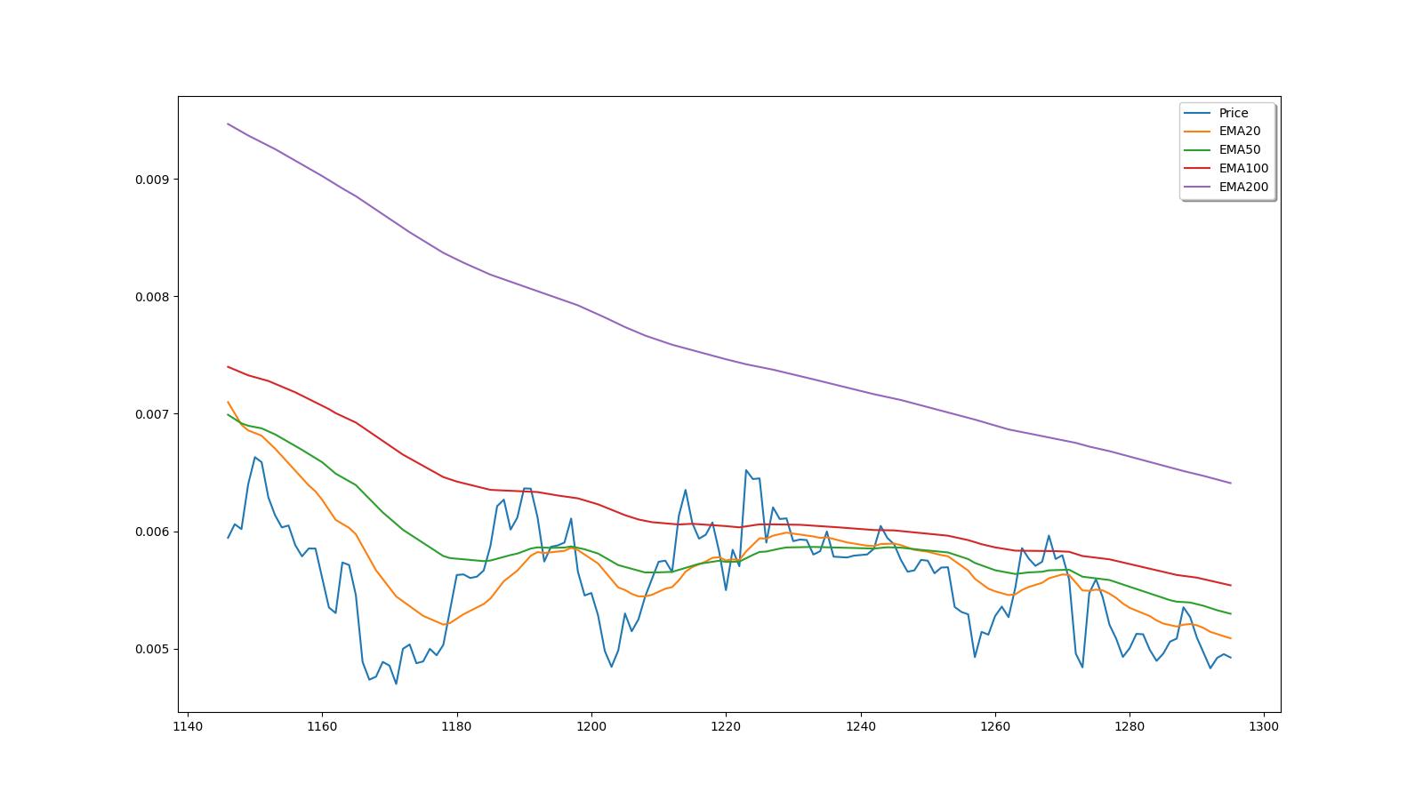 Avocado DAO Exponential Moving Averages