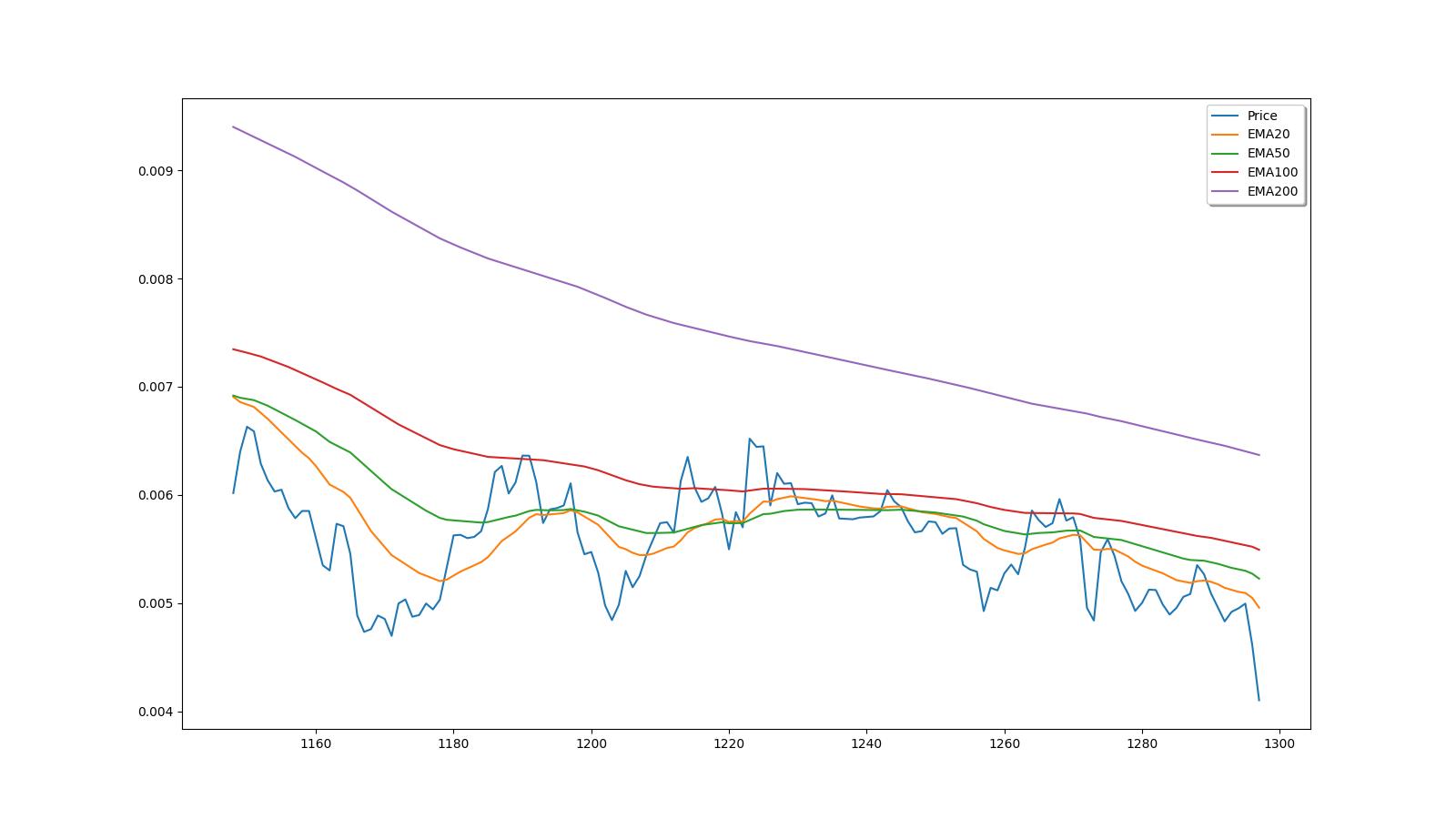 Avocado DAO Exponential Moving Averages