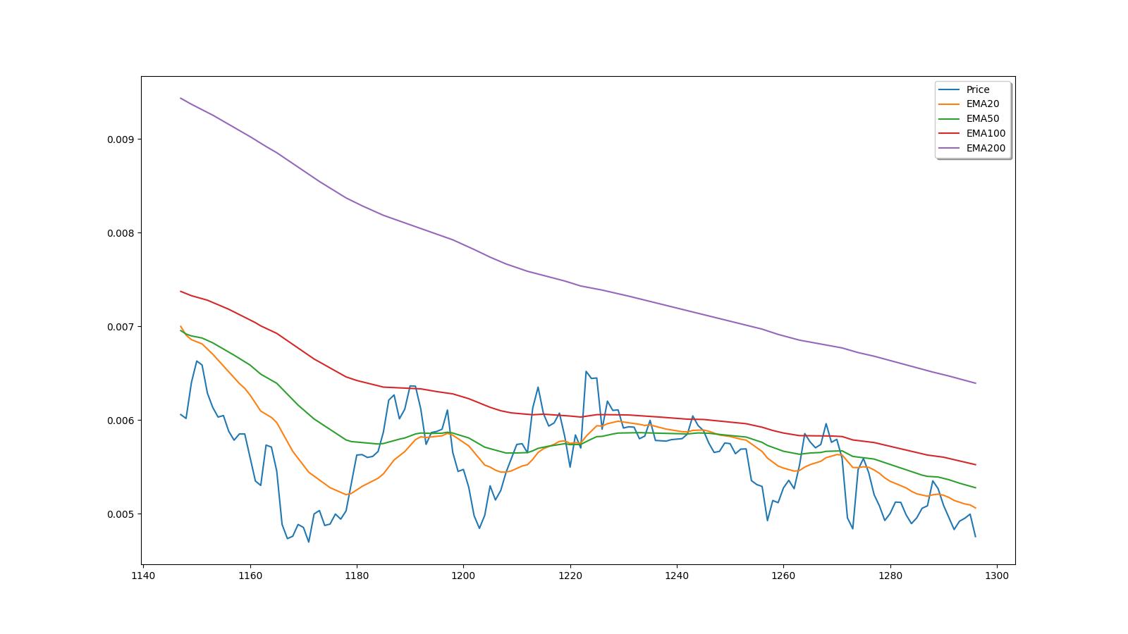 Avocado DAO Exponential Moving Averages
