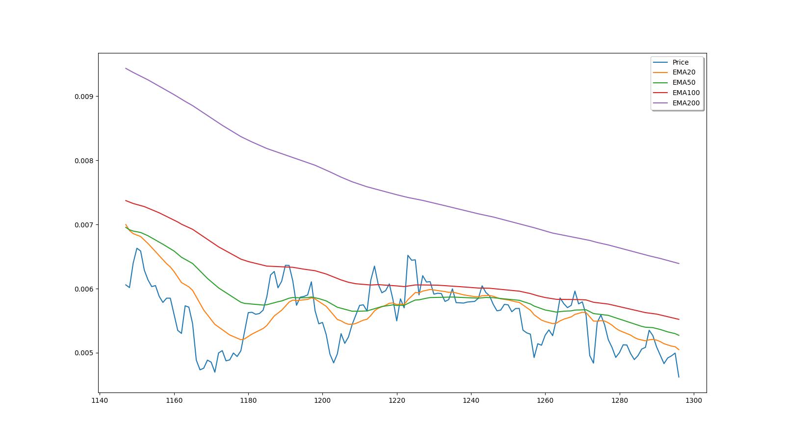 Avocado DAO Exponential Moving Averages