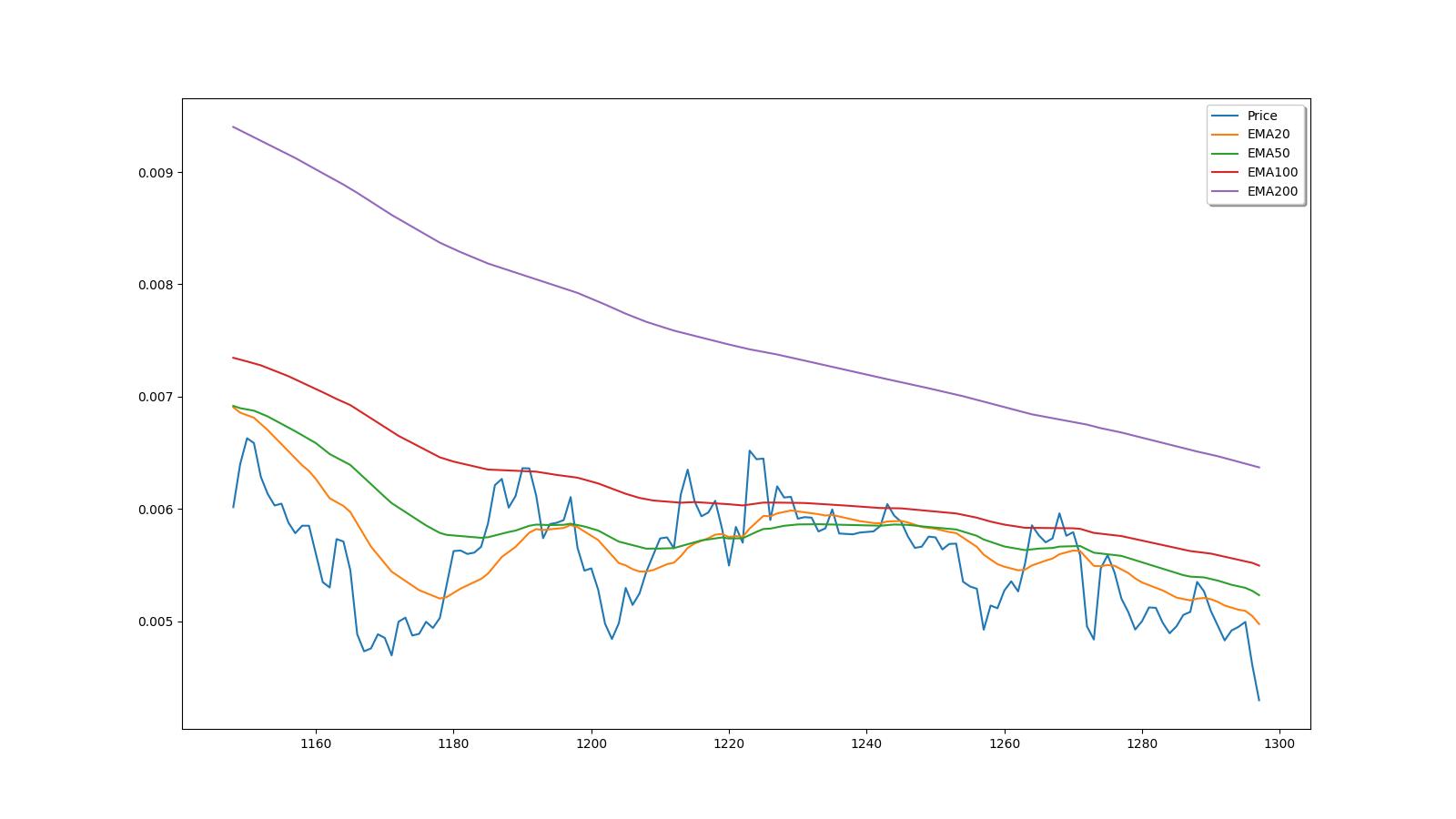 Avocado DAO Exponential Moving Averages