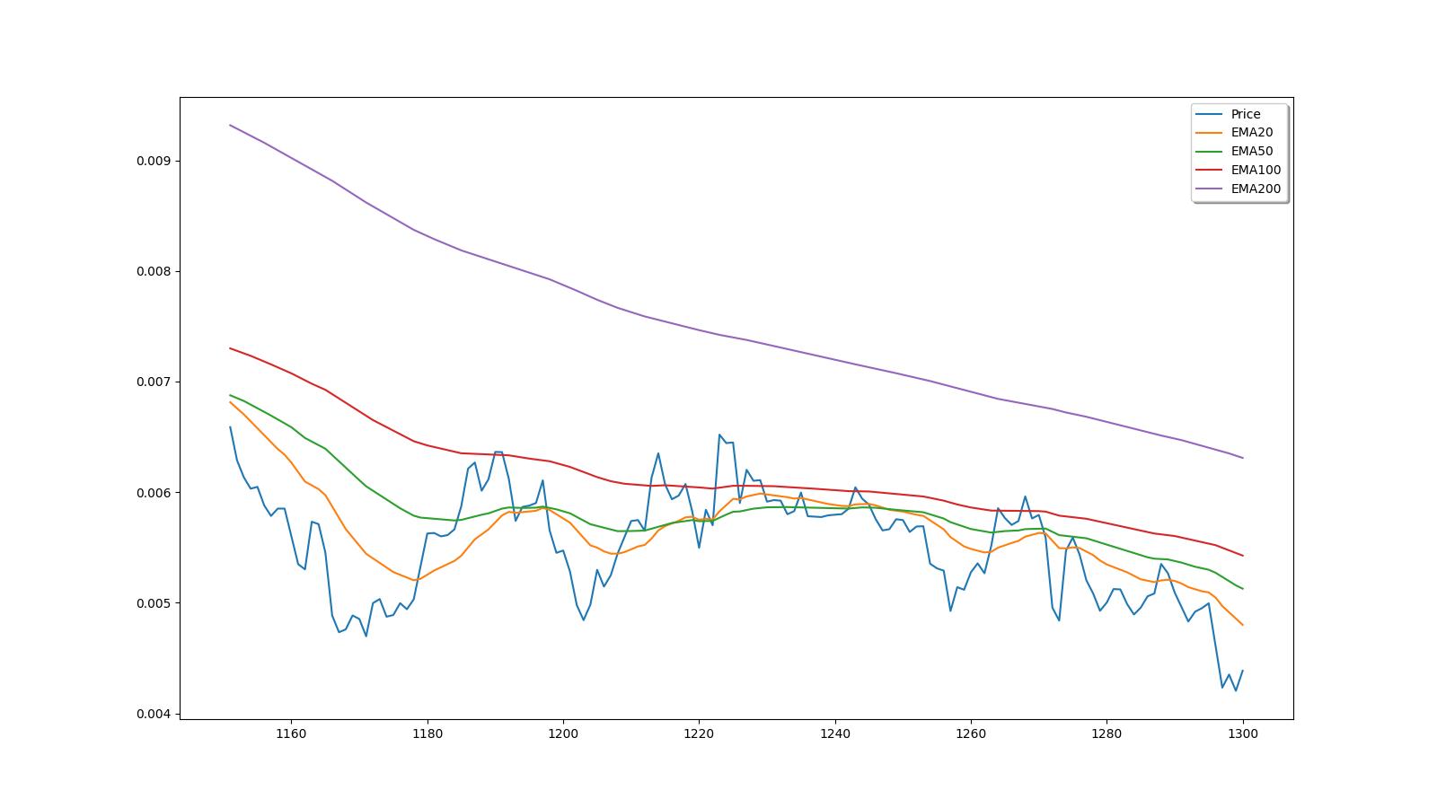 Avocado DAO Exponential Moving Averages