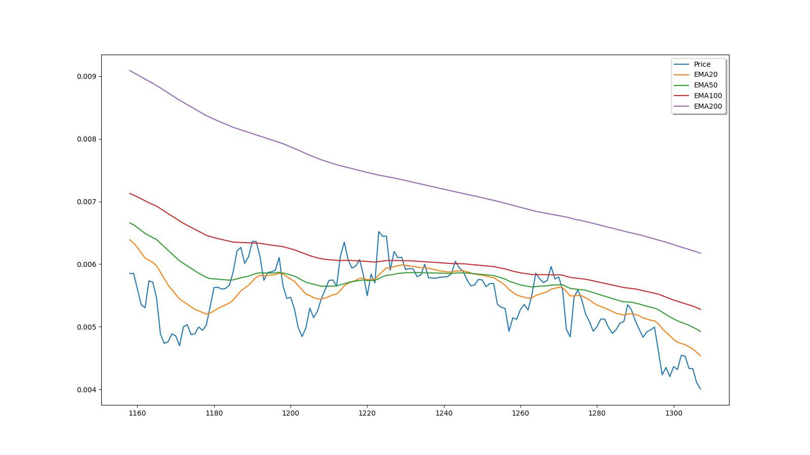 Avocado DAO Exponential Moving Averages