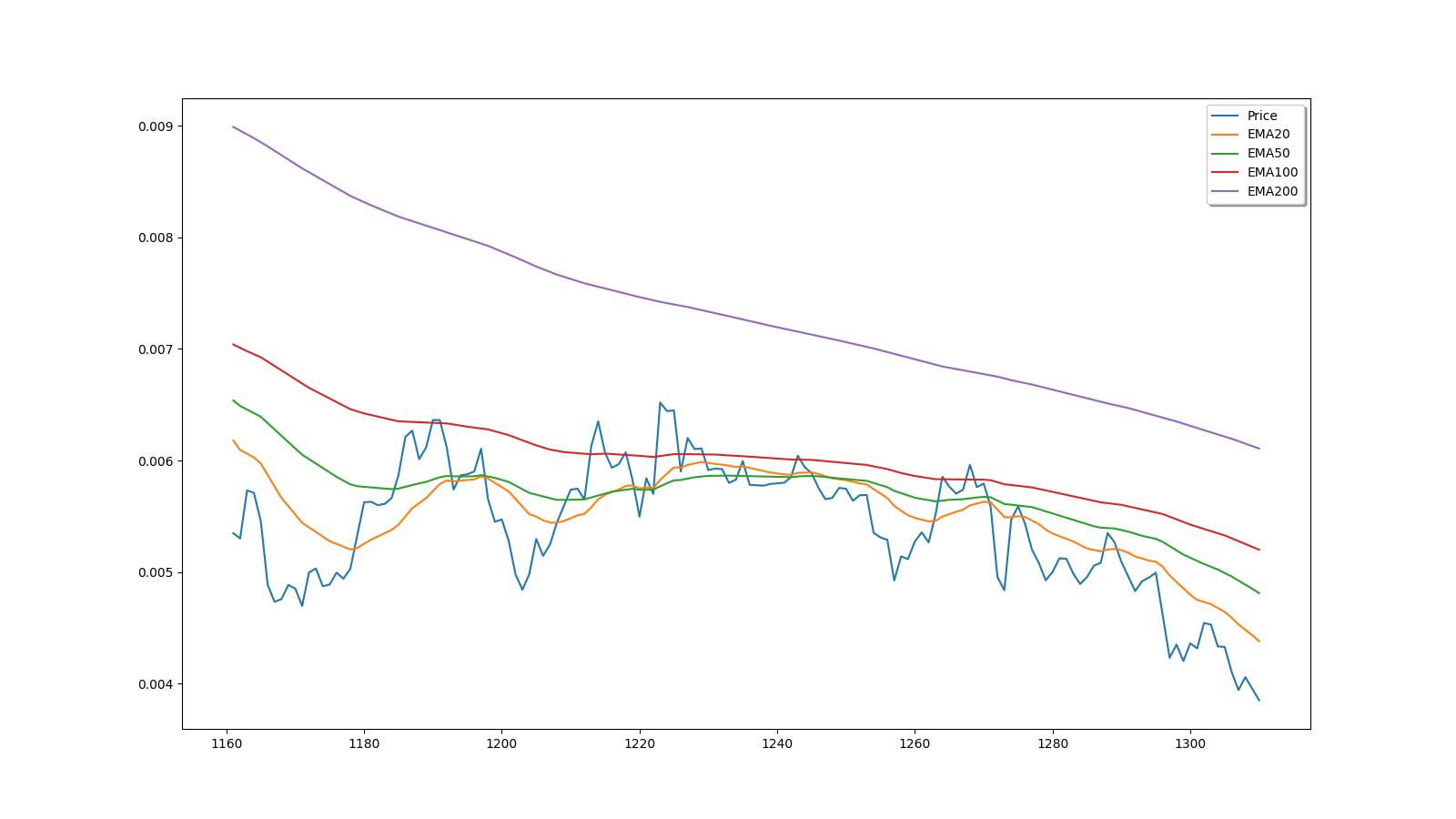 Avocado DAO Exponential Moving Averages