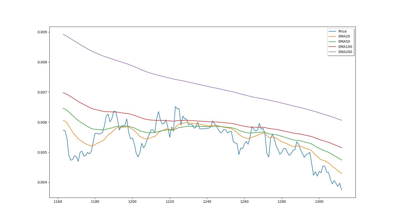 Avocado DAO Exponential Moving Averages