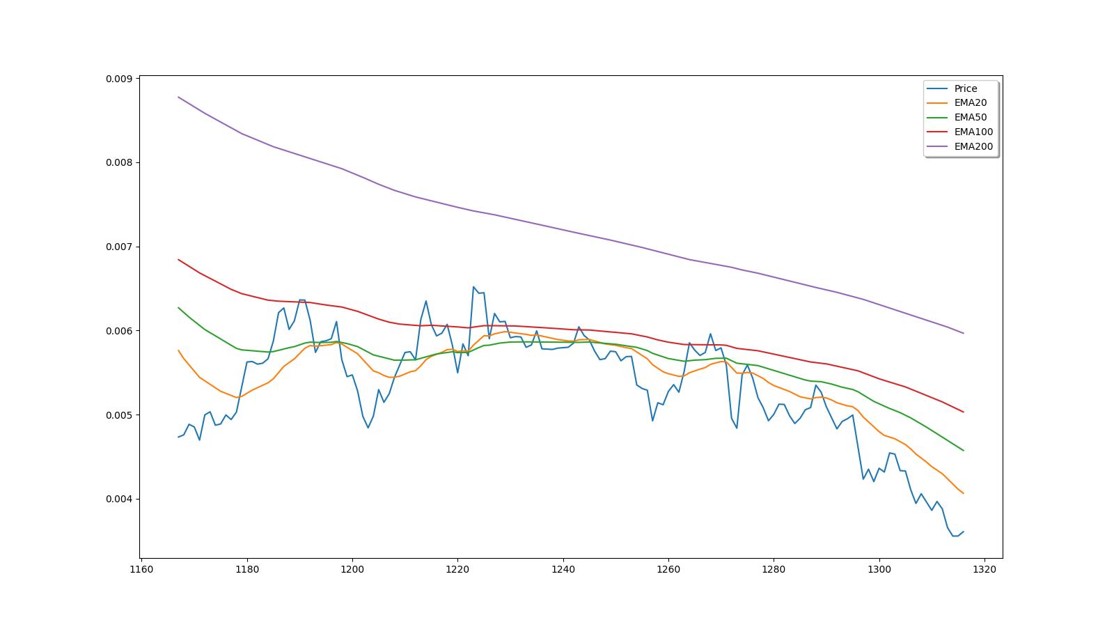 Avocado DAO Exponential Moving Averages