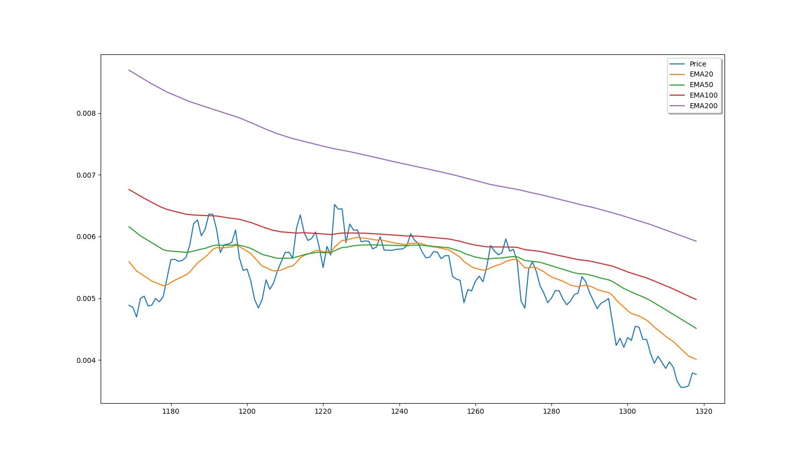 Avocado DAO Exponential Moving Averages