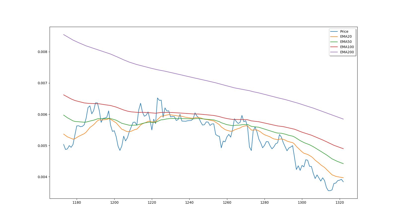 Avocado DAO Exponential Moving Averages