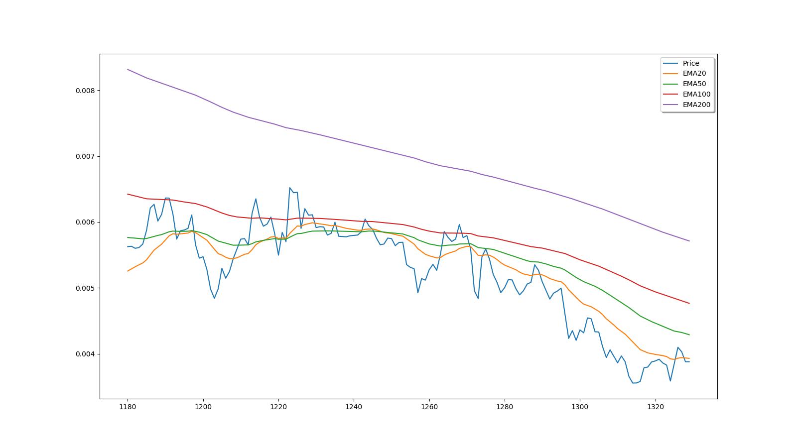 Avocado DAO Exponential Moving Averages