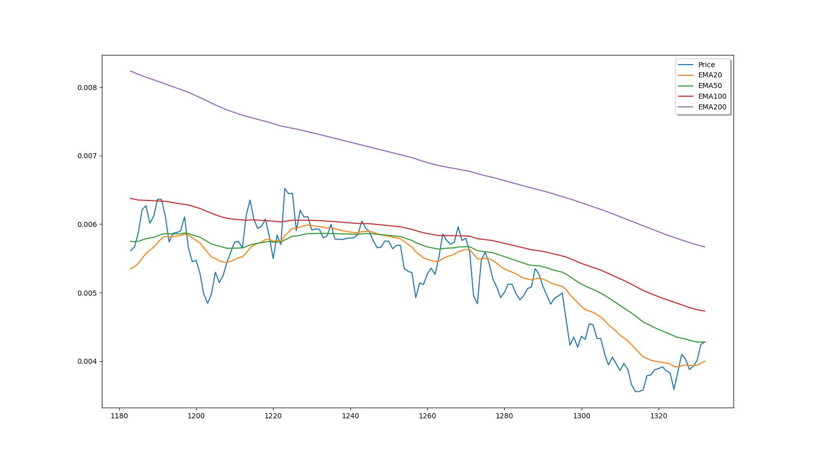 Avocado DAO Exponential Moving Averages