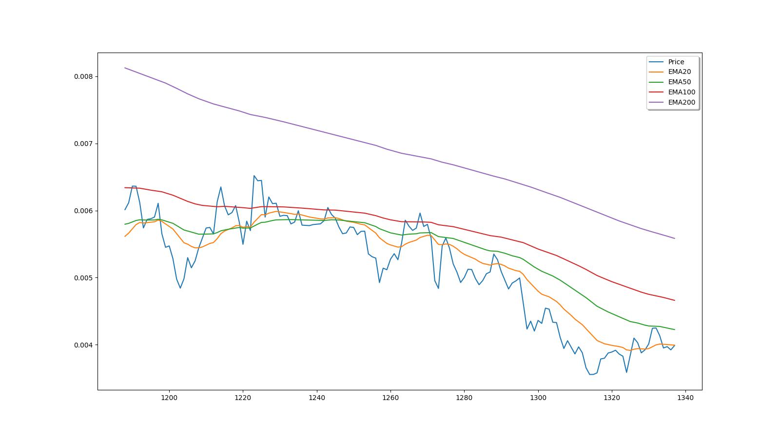 Avocado DAO Exponential Moving Averages