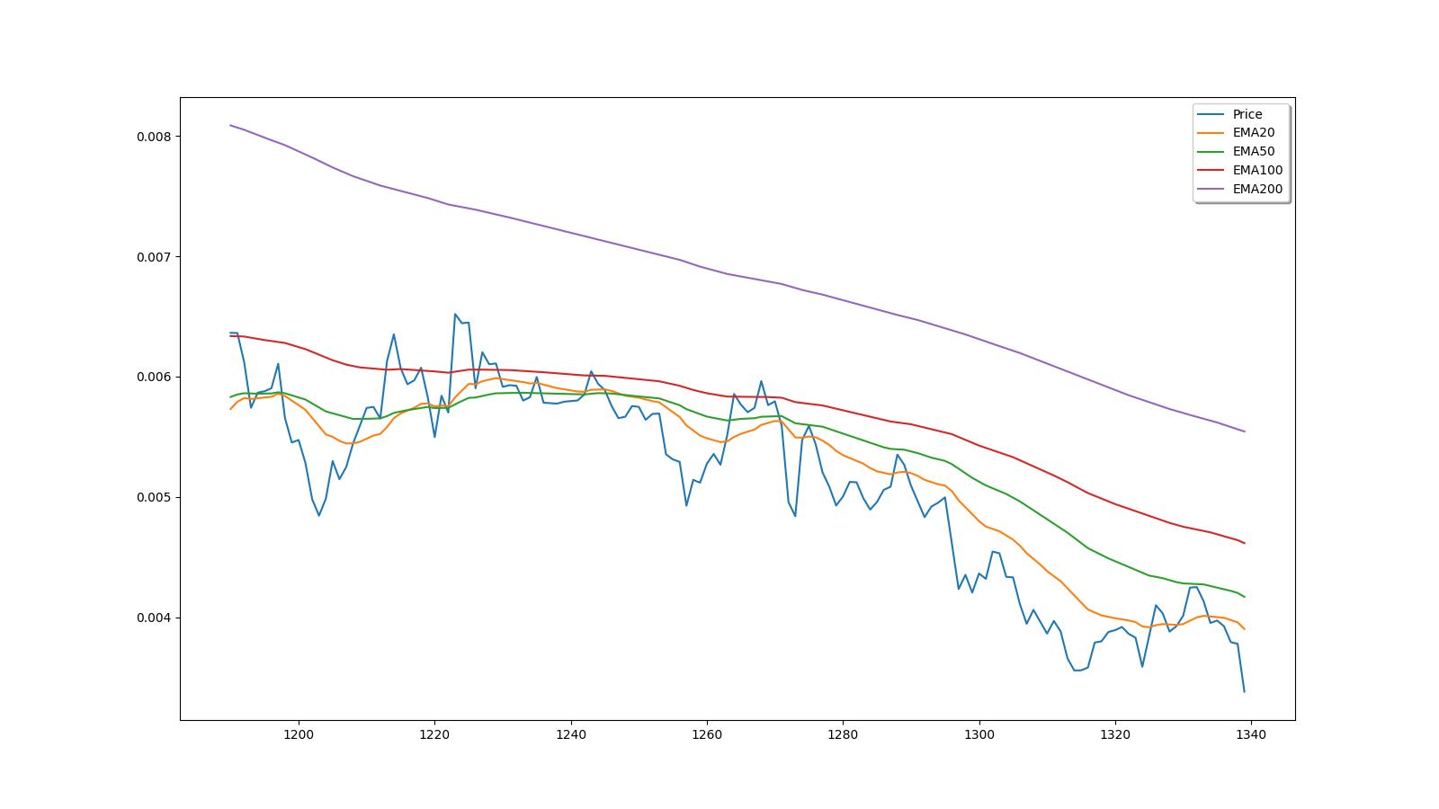 Avocado DAO Exponential Moving Averages