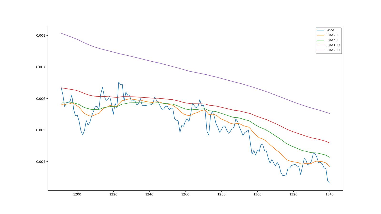 Avocado DAO Exponential Moving Averages