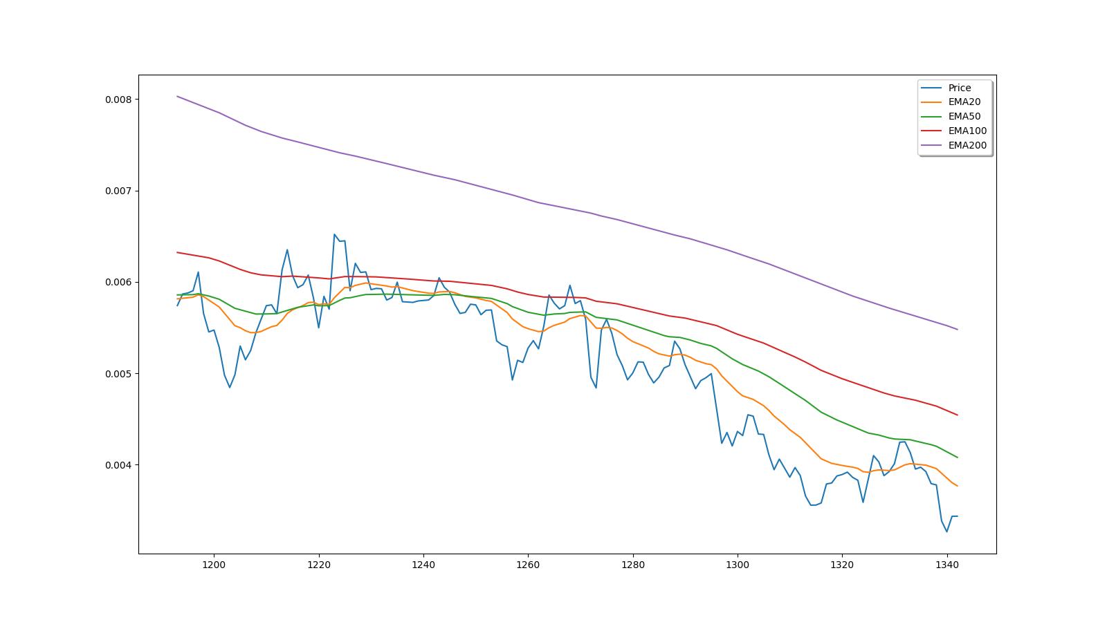 Avocado DAO Exponential Moving Averages