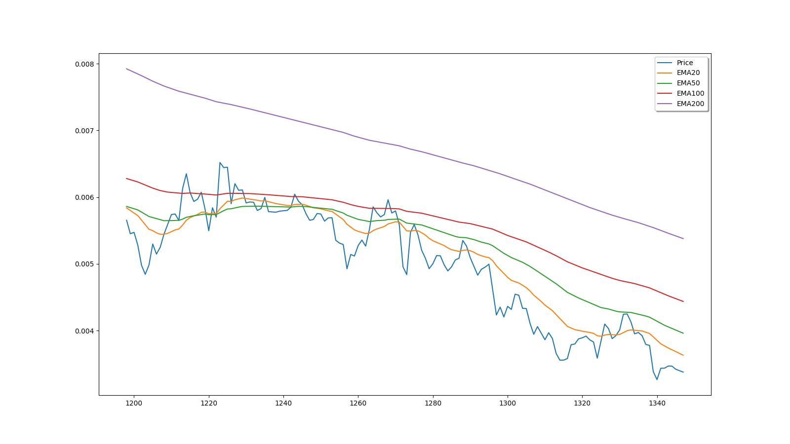 Avocado DAO Exponential Moving Averages