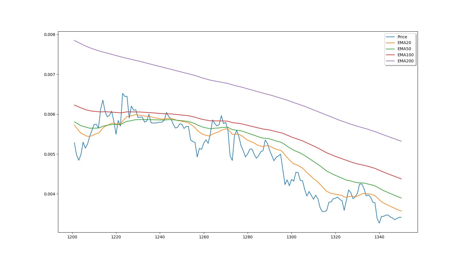 Avocado DAO Exponential Moving Averages