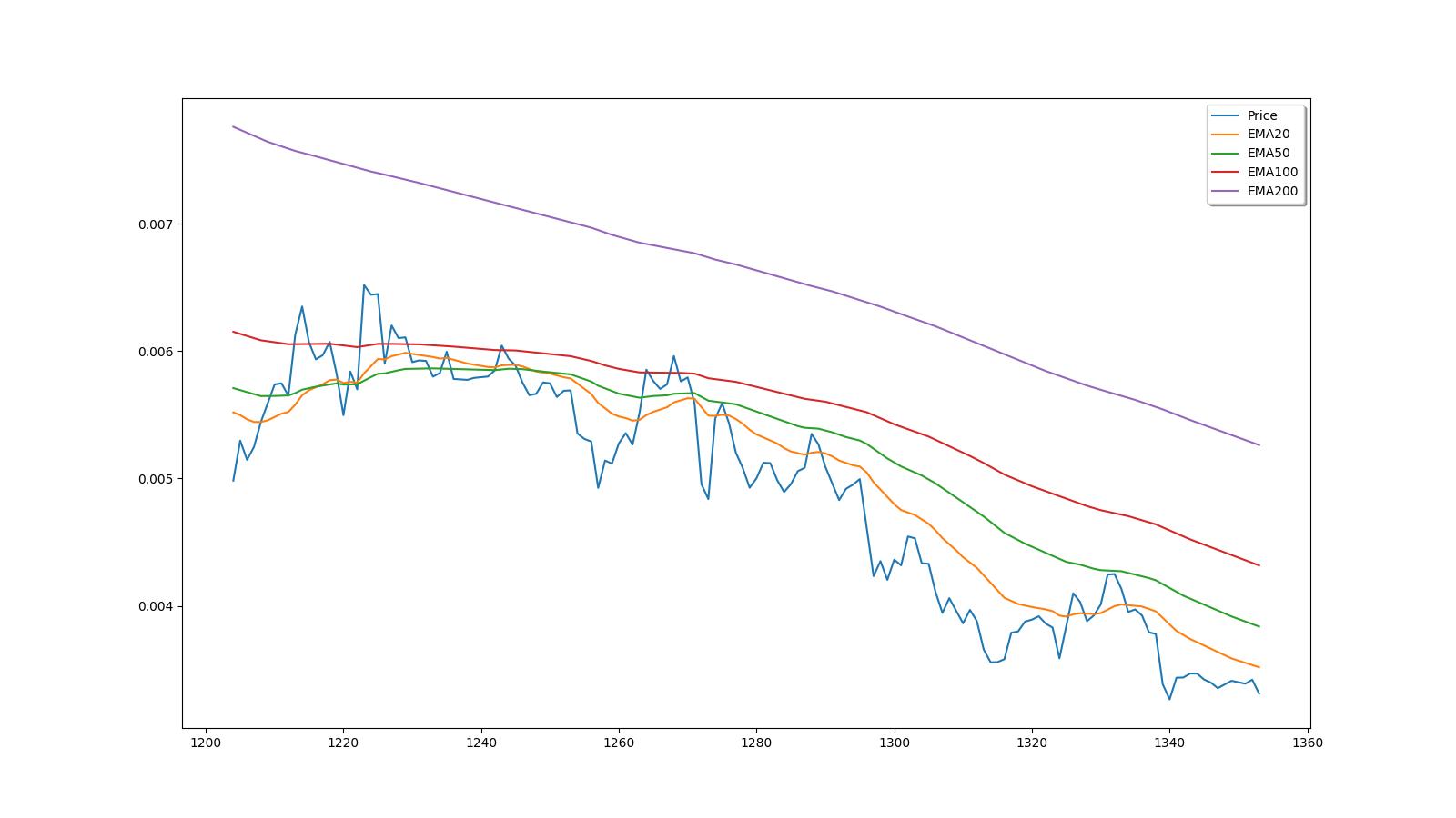 Avocado DAO Exponential Moving Averages
