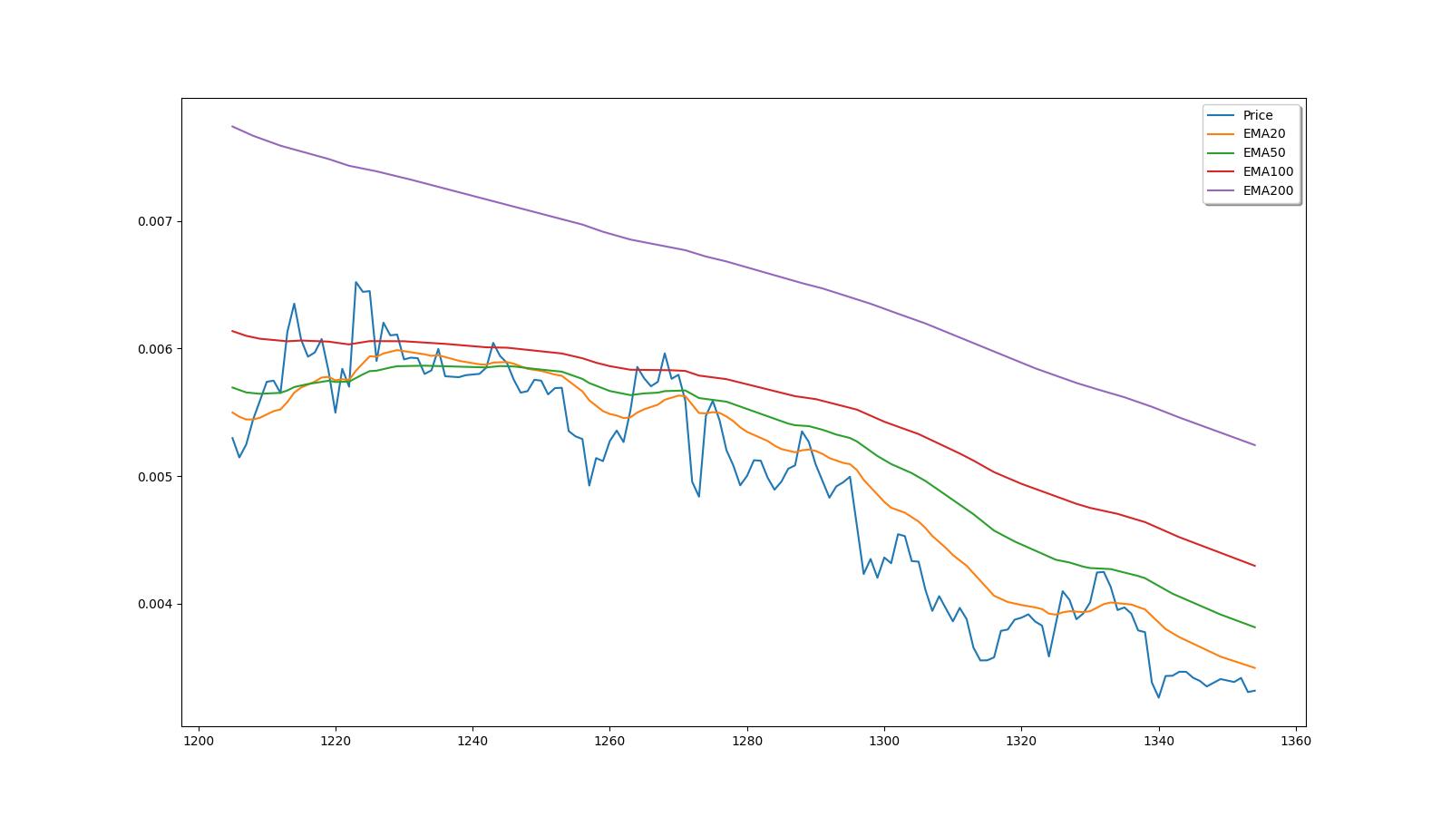 Avocado DAO Exponential Moving Averages