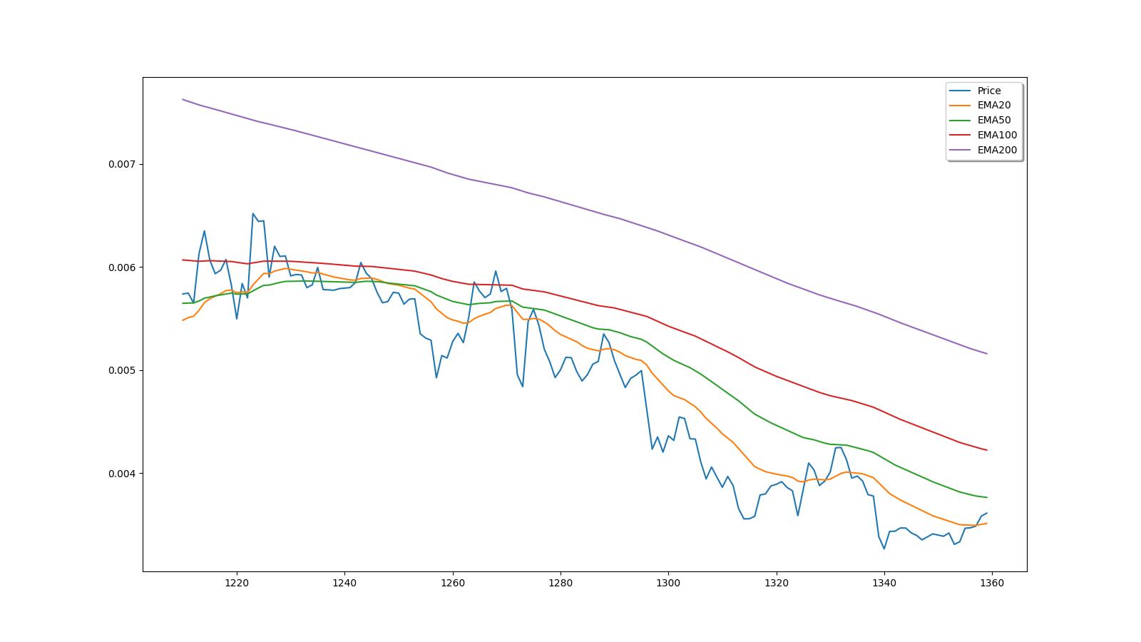Avocado DAO Exponential Moving Averages