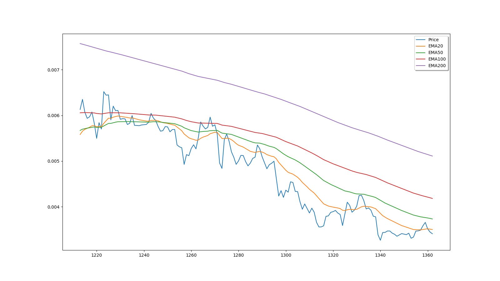 Avocado DAO Exponential Moving Averages