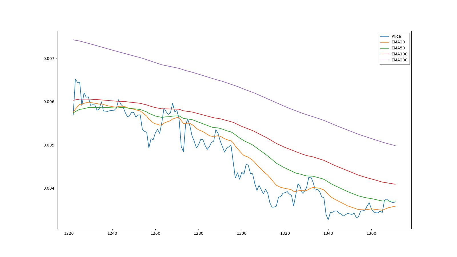 Avocado DAO Exponential Moving Averages